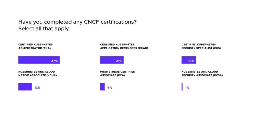 CNCF Microsurvey: Training helps developer careers and pay, but lack of time and cost hinder ...
