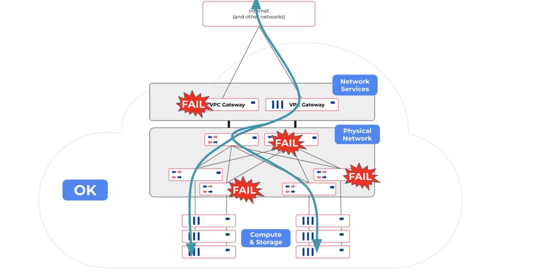 Network resiliency in private cloud: (part 1 – the why) | CNCF