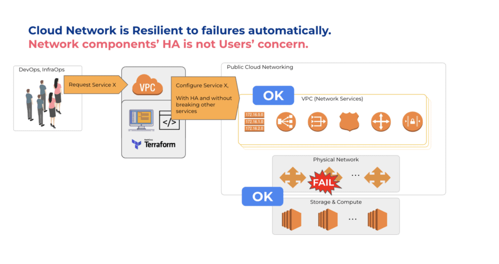 Network resiliency in private cloud: (part 1 – the why) | CNCF