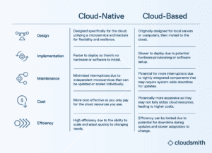 Cloud-based versus cloud native: what’s the difference? | CNCF