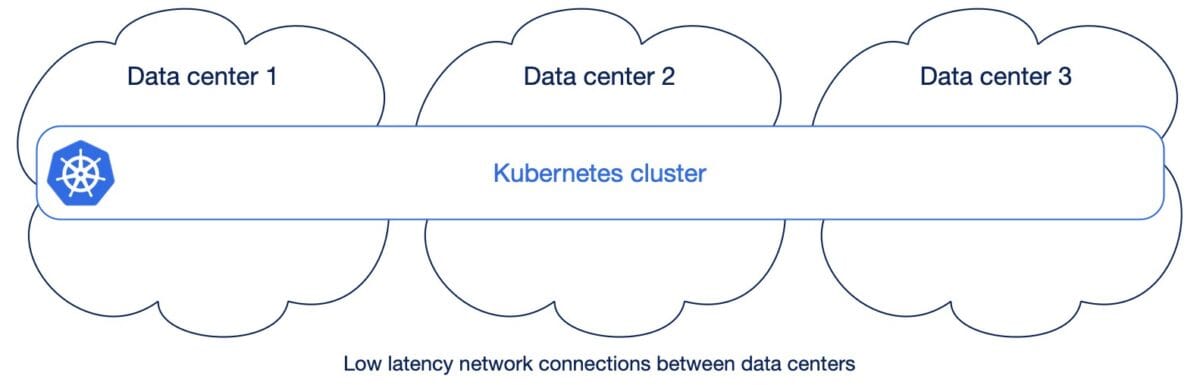 Recommended Architectures For Postgresql In Kubernetes Cncf