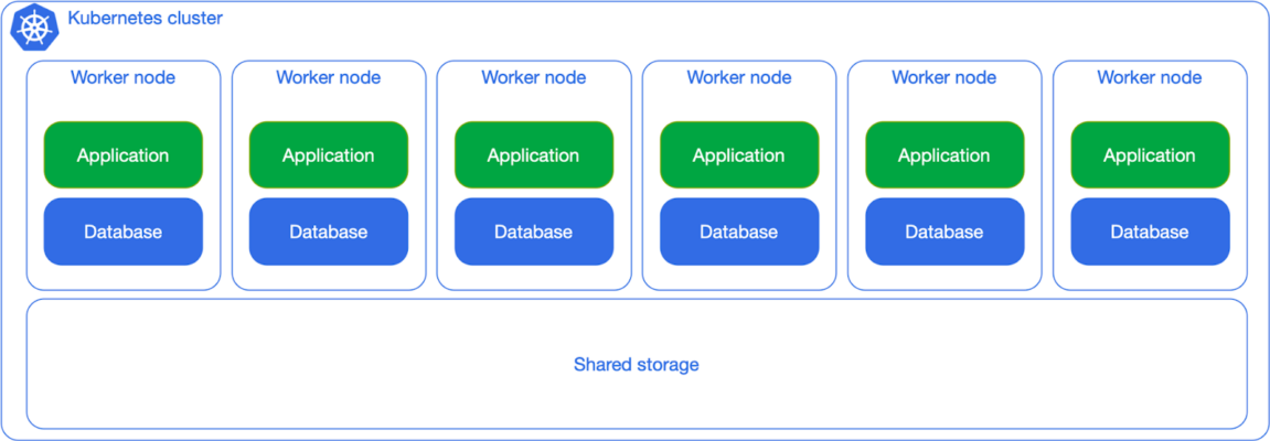 Recommended Architectures For Postgresql In Kubernetes Cncf