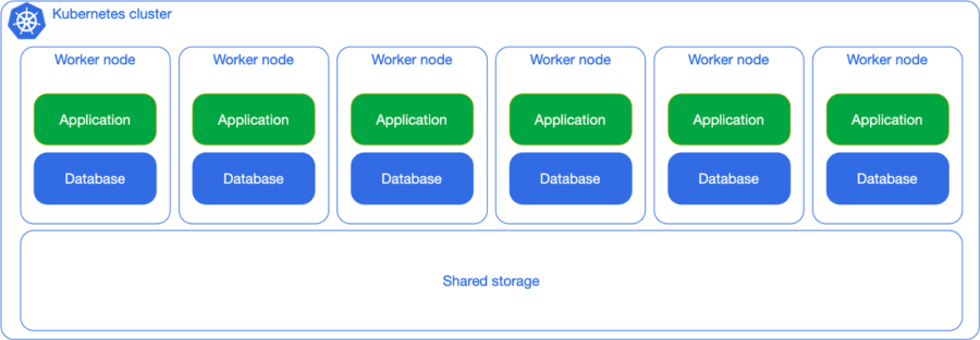Recommended architectures for PostgreSQL in Kubernetes | CNCF