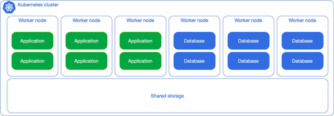 Recommended architectures for PostgreSQL in Kubernetes | CNCF
