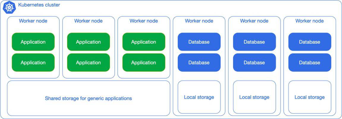 Recommended Architectures For Postgresql In Kubernetes Cncf