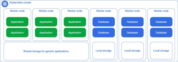 Recommended Architectures For Postgresql In Kubernetes Cncf