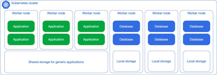 Recommended Architectures For Postgresql In Kubernetes Cncf