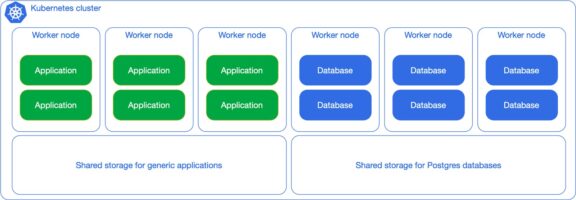 Recommended architectures for PostgreSQL in Kubernetes | CNCF