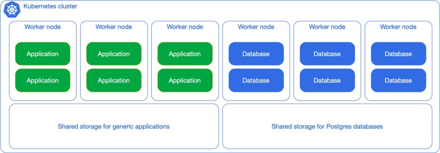 Recommended Architectures For Postgresql In Kubernetes Cncf