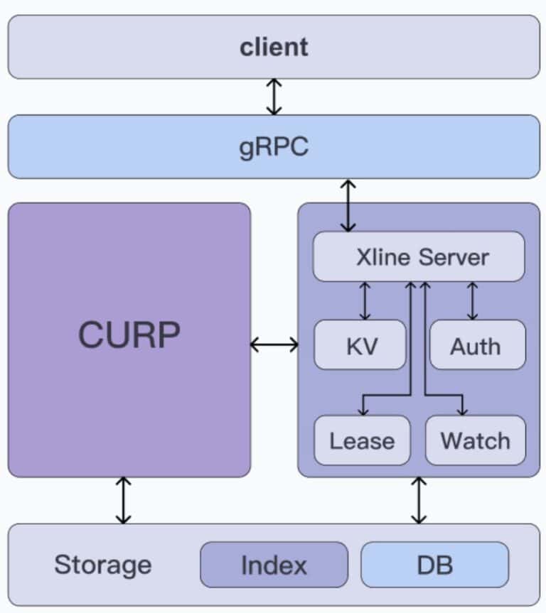 The Introduction to the CURP Protocol | CNCF