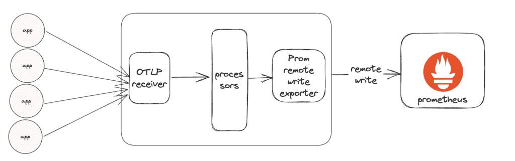 A practical guide to data collection with OpenTelemetry and Prometheus ...