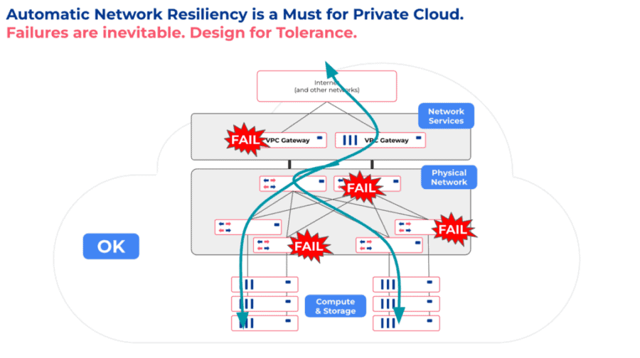 Under the hood of fault tolerant private cloud network (part 2 – the how) | CNCF