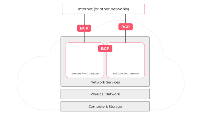 Under the hood of fault tolerant private cloud network (part 2 – the ...