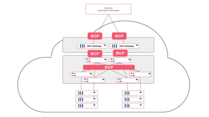 Under the hood of fault tolerant private cloud network (part 2 – the ...