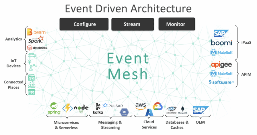Opentelemetry In Decoupled Event Driven Architectures Solving For The
