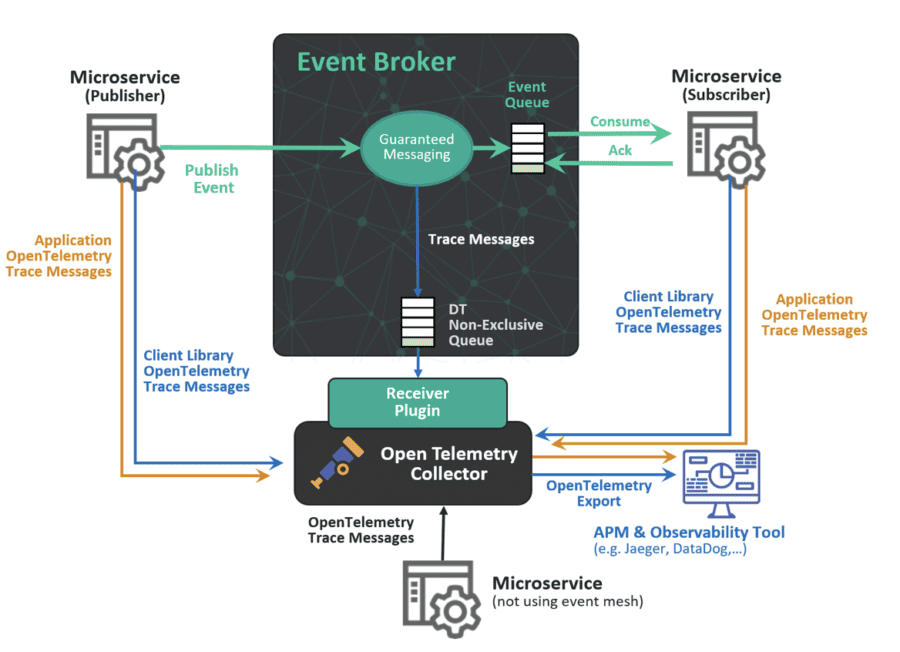 Opentelemetry In Decoupled Event Driven Architectures Solving For The Black Box When Your