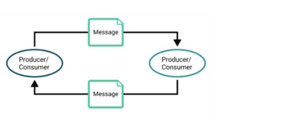 Opentelemetry In Decoupled Event Driven Architectures Solving For The Black Box When Your