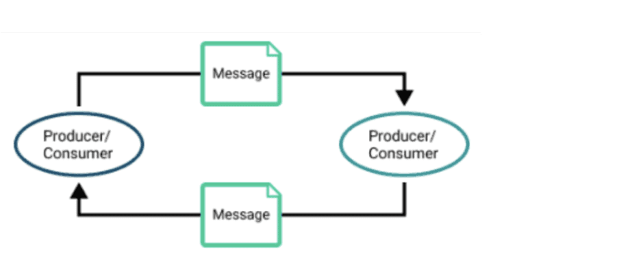 Opentelemetry In Decoupled Event Driven Architectures Solving For The