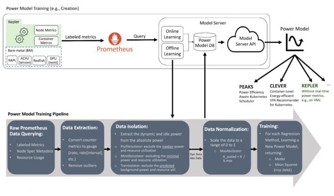 Exploring Kepler’s potentials: unveiling cloud application power ...