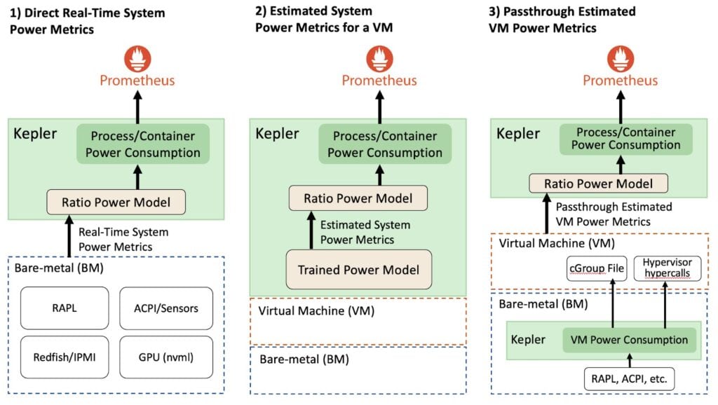 Exploring Kepler’s potentials: unveiling cloud application power consumption | CNCF