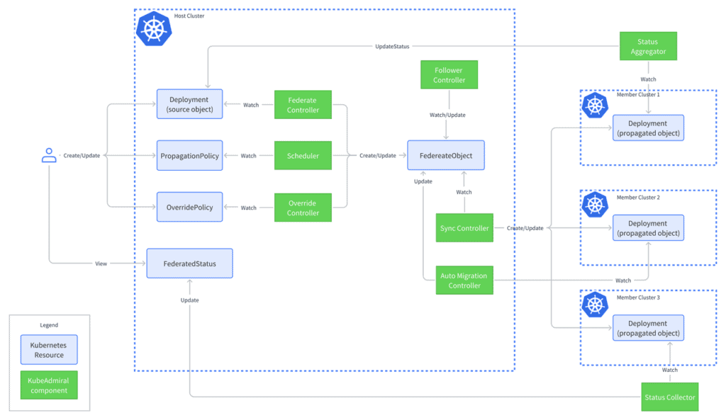 Kubeadmiral Next Generation Multi Cluster Orchestration Engine Based On Kubernetes Cncf