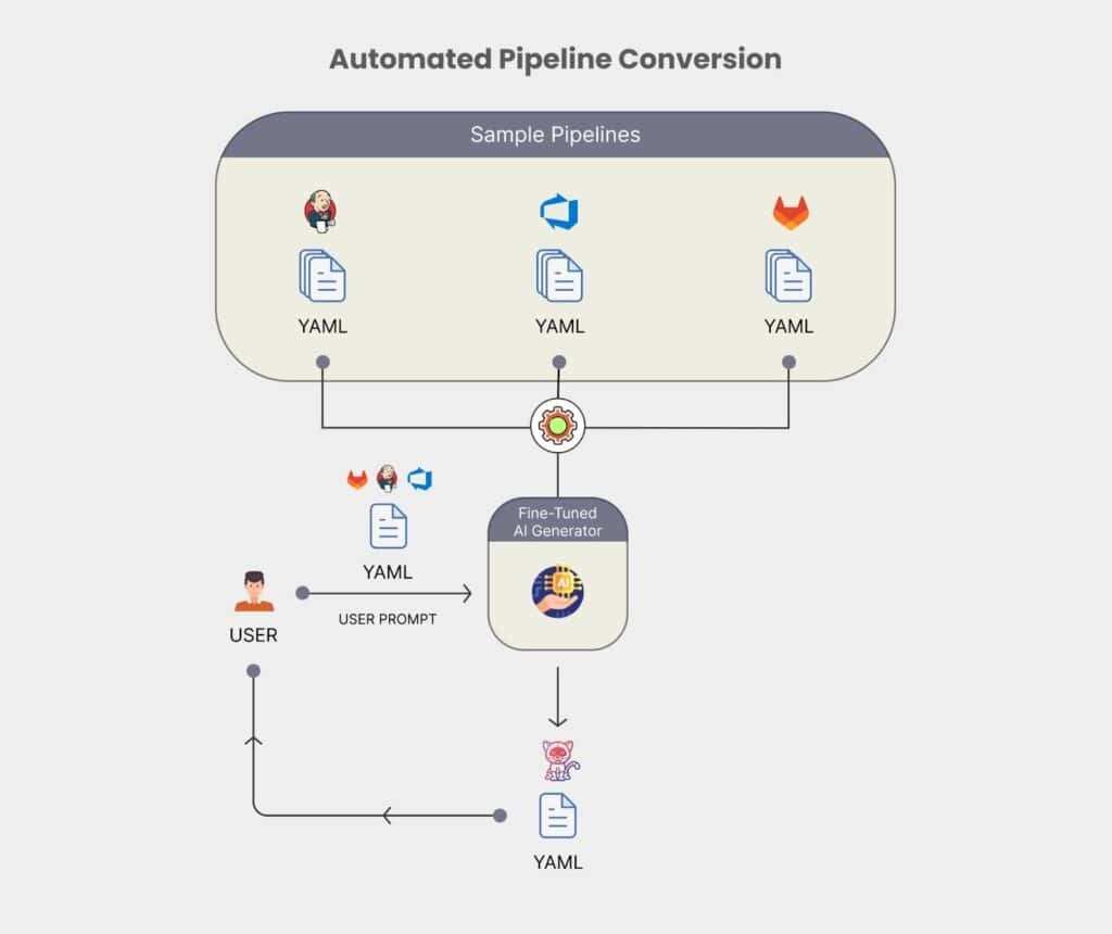 The Role Of Large Language Models Llms In Automating Pipeline