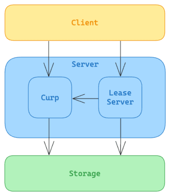 Mechanism and implementation of lease | CNCF