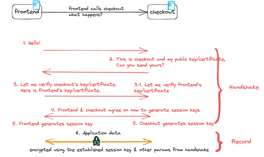 Secure Application Communications With Mutual Tls And Istio Cncf