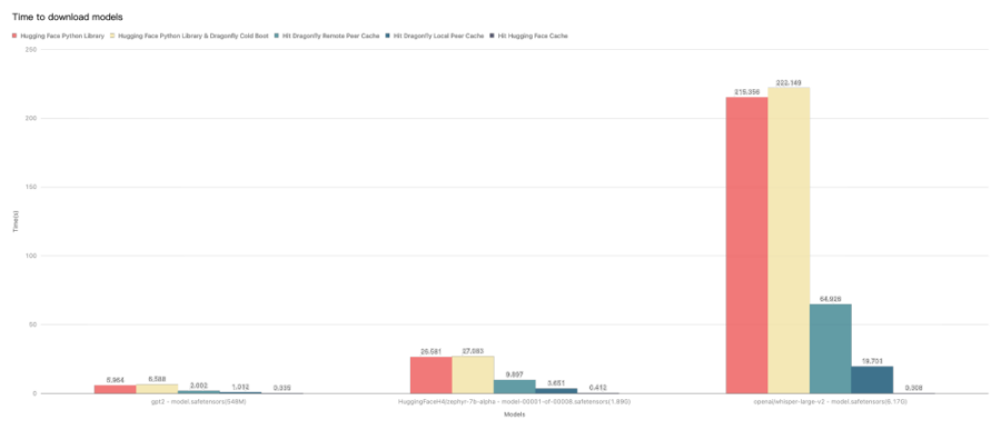 Hugging Face Accelerates Distribution Of Models And Datasets Based On
