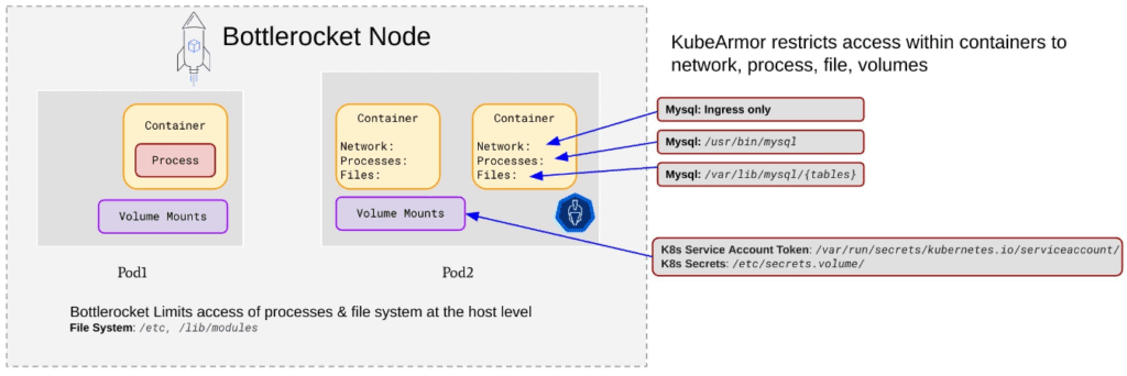 Securing attacks targeted at user or kernel level for customer X with KubeArmor & AWS ...
