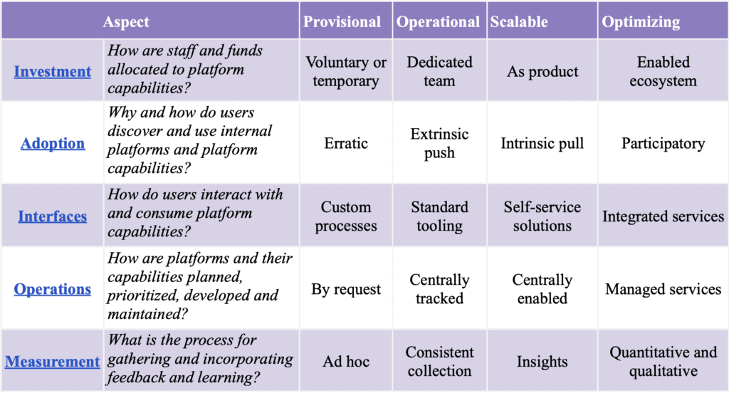 Announcing the Platform Engineering maturity model | CNCF