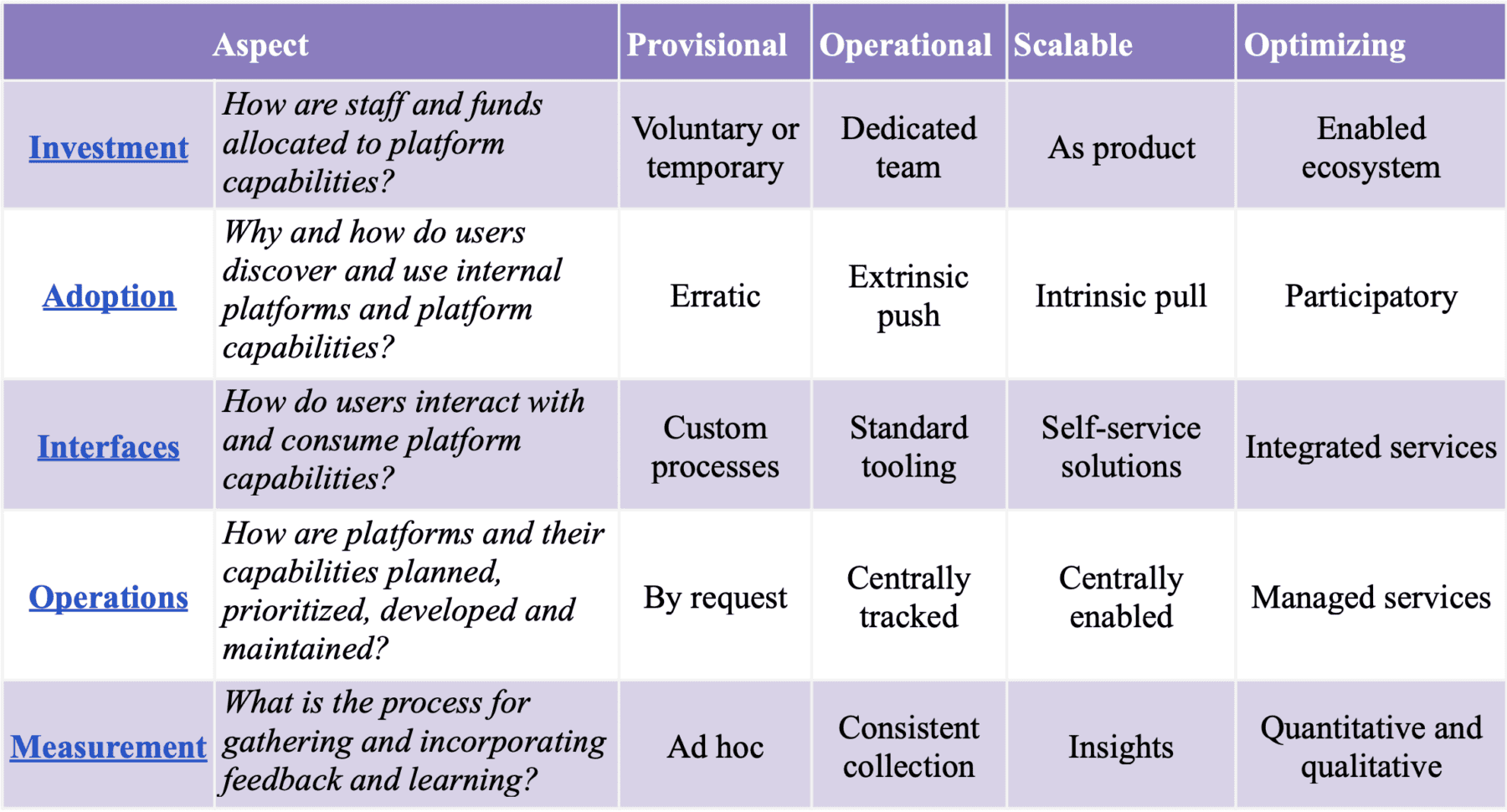 Announcing the Platform Engineering maturity model | CNCF