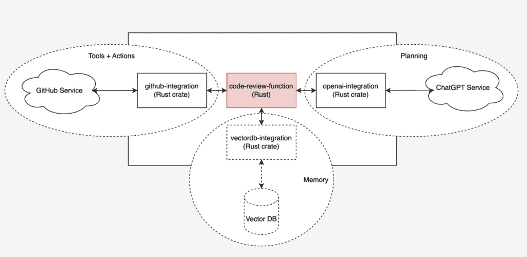 Rust + WebAssembly: building infrastructure for Large Language Model ecosystems | CNCF