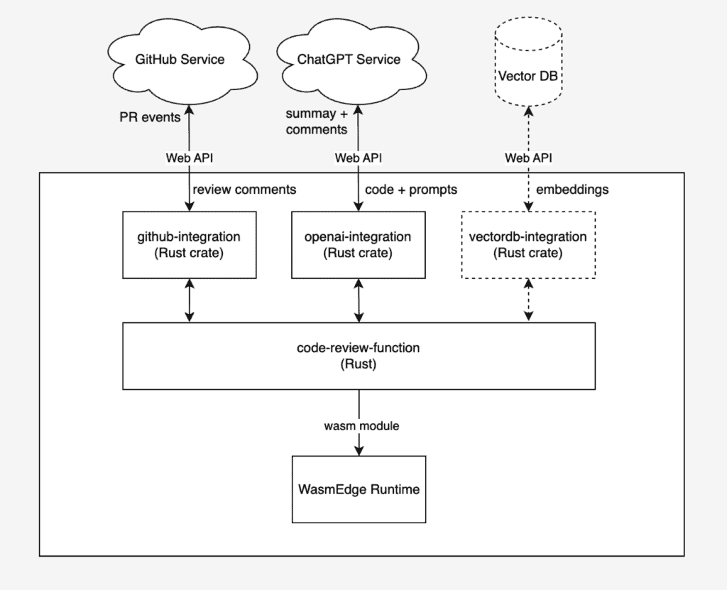Rust Webassembly Building Infrastructure For Large Language Model Ecosystems Cncf
