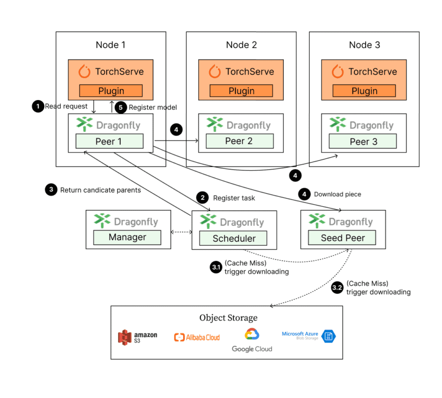 Torchserve Accelerates The Distribution Of Models Based On Dragonfly Cncf
