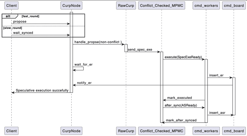 Implementation of CURP Server | CNCF