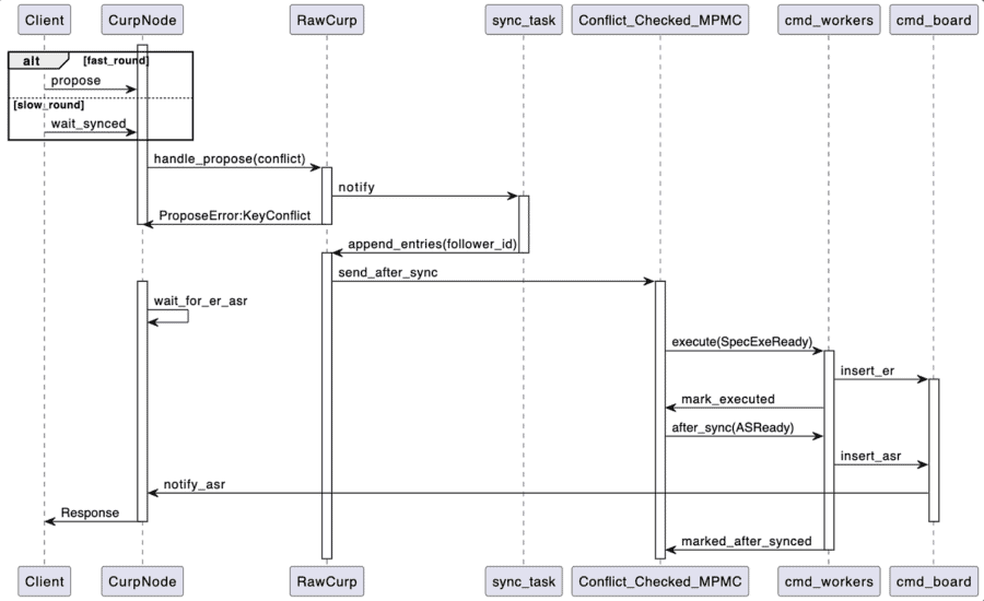 Implementation of CURP Server | CNCF