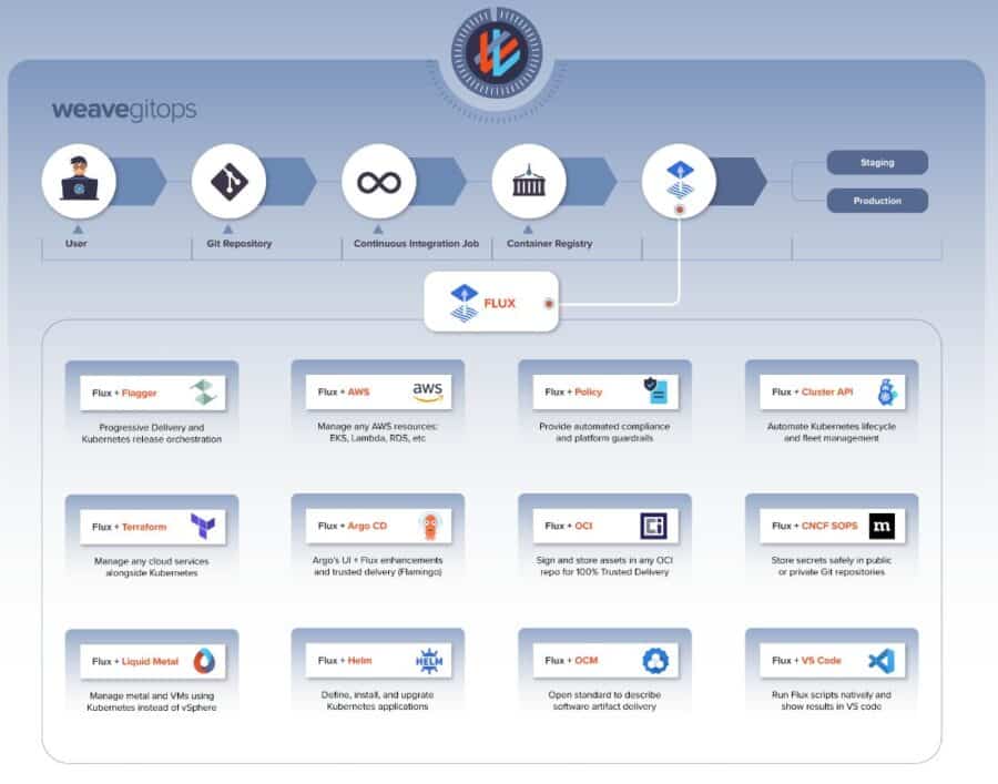 GitOps goes mainstream - Flux CD boasts largest ecosystem | CNCF