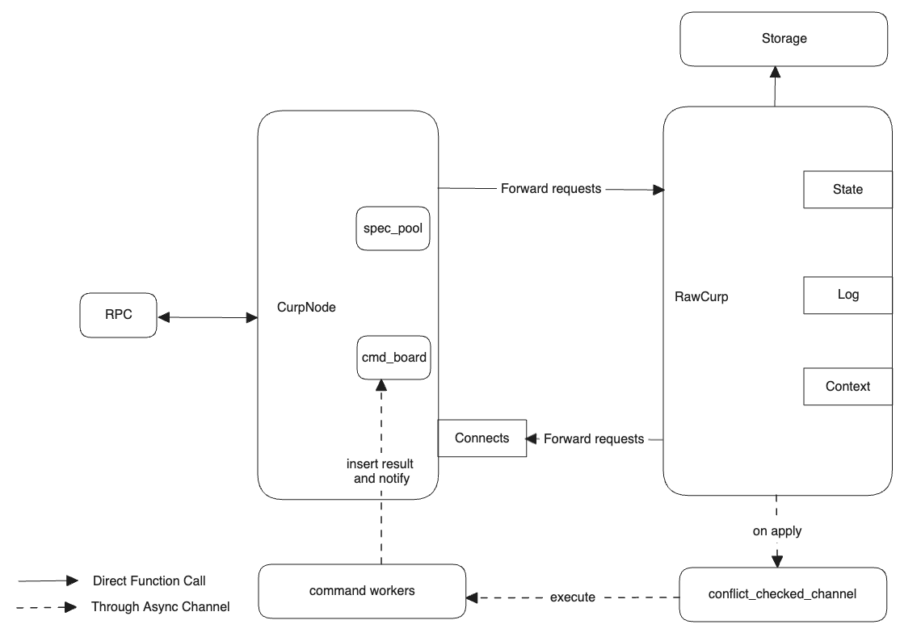 Implementation of CURP Server | CNCF