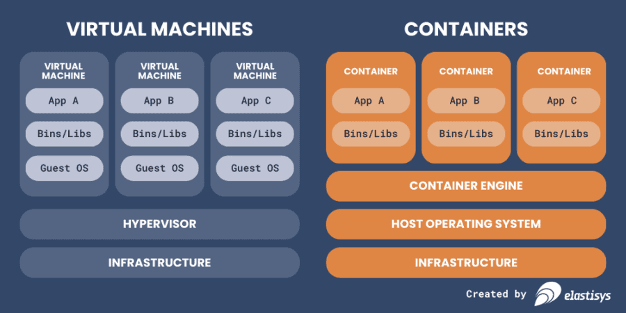 Container platforms: why and how? | CNCF