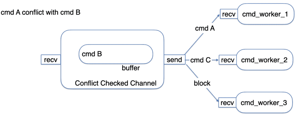 CURP state machine engine | CNCF