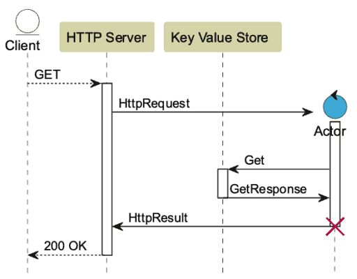 Bringing Webassembly To Telecoms With Cncf Wasmcloud Cncf