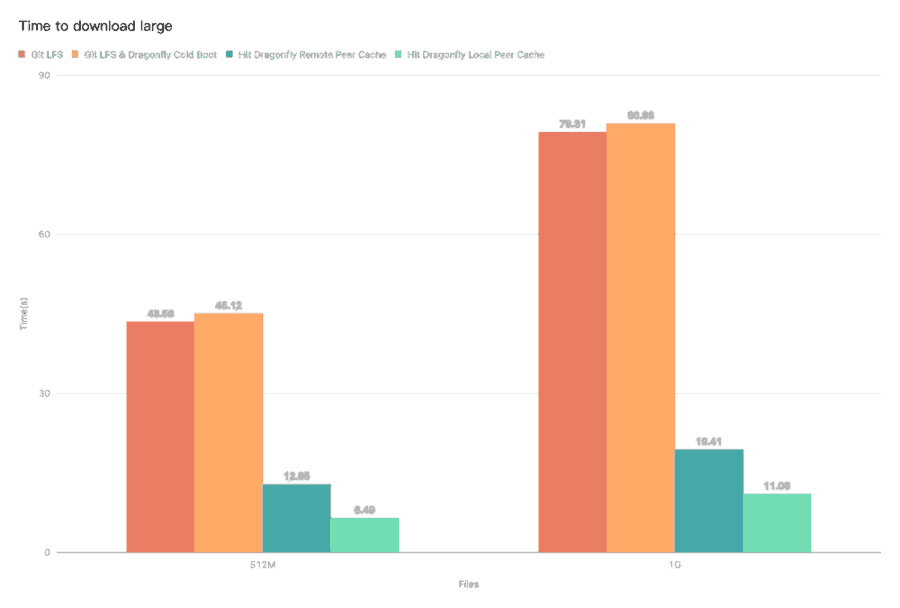 Dragonfly Accelerates Distribution Of Large Files With Git Lfs Cncf