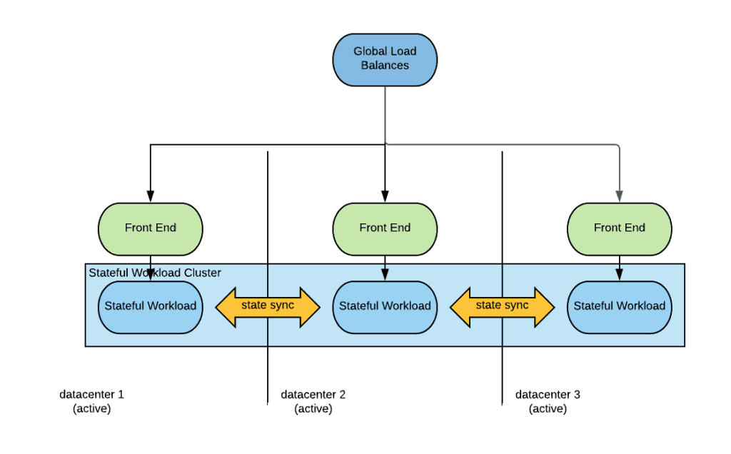 Cloud native disaster recovery for stateful workloads | CNCF