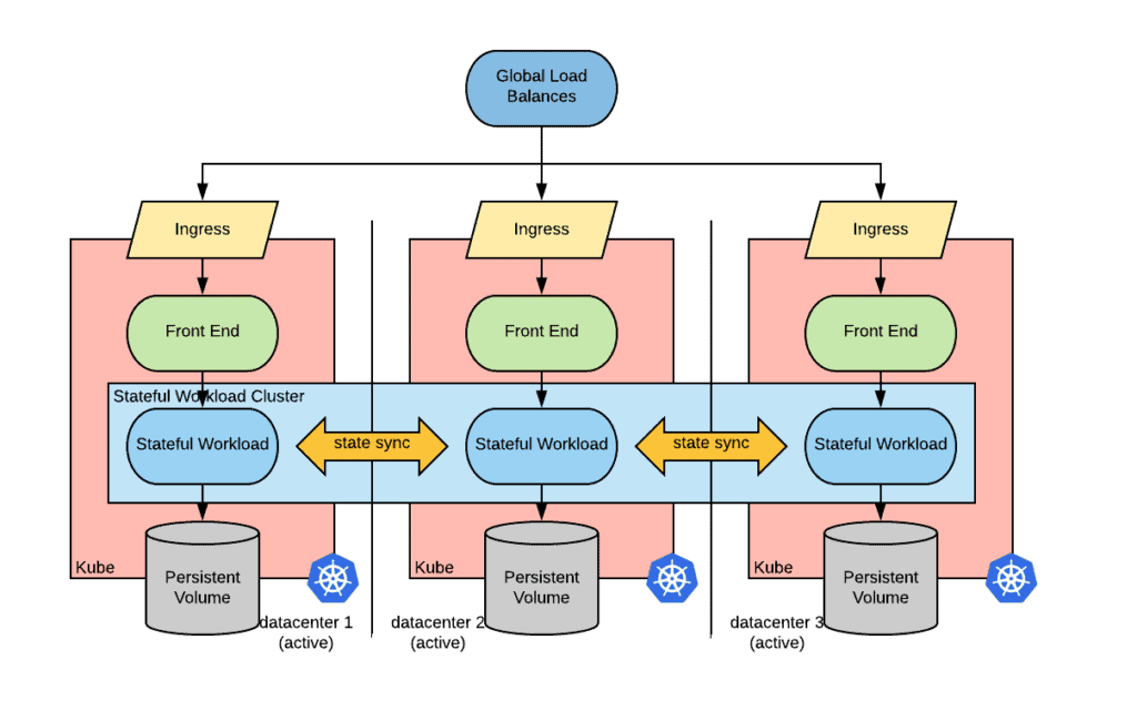 Cloud native disaster recovery for stateful workloads | CNCF