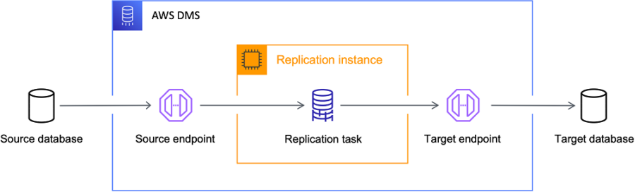 Data Migration Using Aws Dms With Terraform Iac Cncf