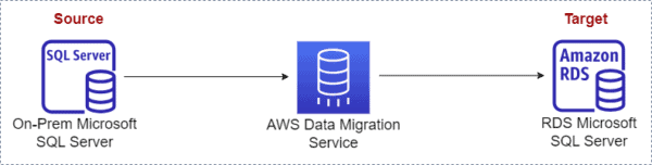 Data migration using AWS DMS with Terraform IAC | CNCF