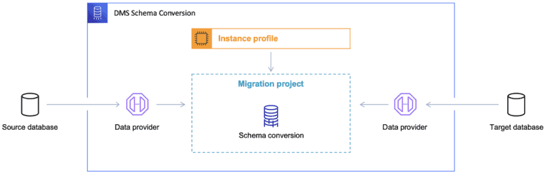 Data migration using AWS DMS with Terraform IAC | CNCF