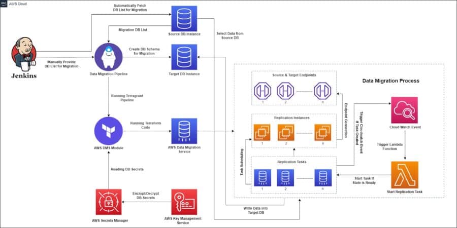 Data migration using AWS DMS with Terraform IAC | CNCF