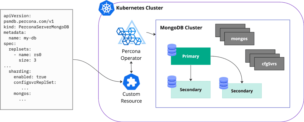 Production deployment of MongoDB on Kubernetes | CNCF